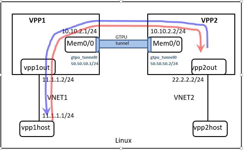 VPP GTP-U最简组网测试_gtpu测试-CSDN博客