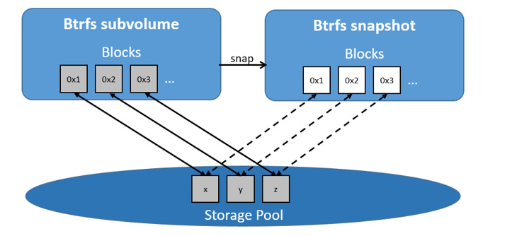 docker系列—聊一聊存储驱动Btrfs_docker subvolumes-CSDN博客