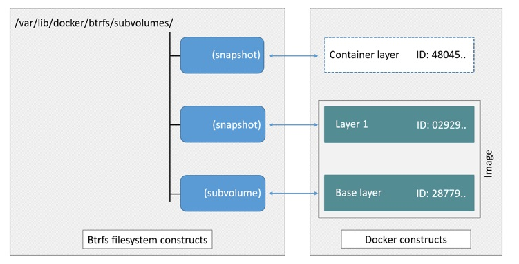 docker系列—聊一聊存储驱动Btrfs_docker subvolumes-CSDN博客