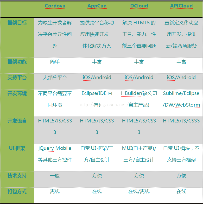 一移动app开发——native App 原生开发andweb App 网页开发andhybrid App 混合开发and网页打包成app四方式 Cordova Appcan Dcloud Api