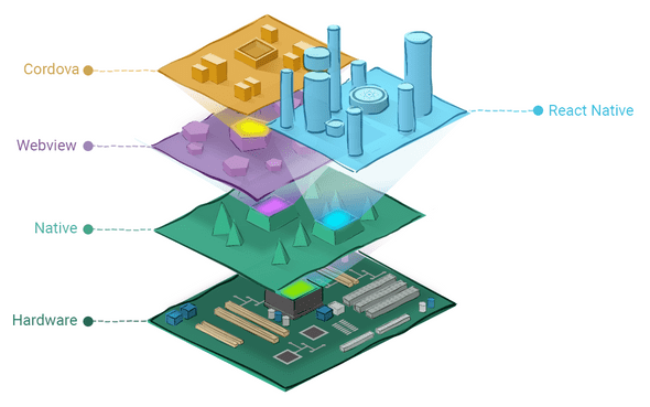 (一)移动App开发——Native App-原生开发&Web App-网页开发&Hybrid App-混合开发&网页打包成App四方式-Cordova-APPCan-DCloud-API ...