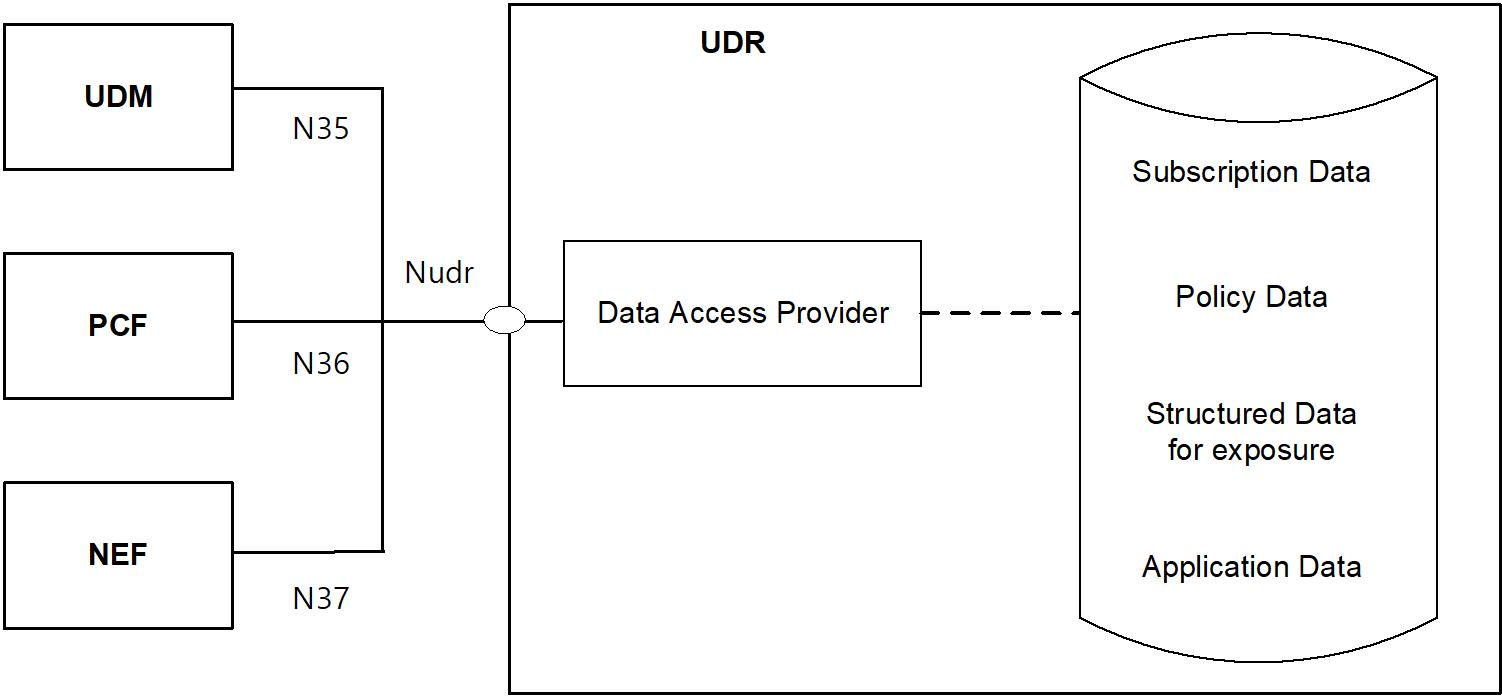 5G核心网中的数据管理_5g udr_学习中的Aegean的博客-CSDN博客