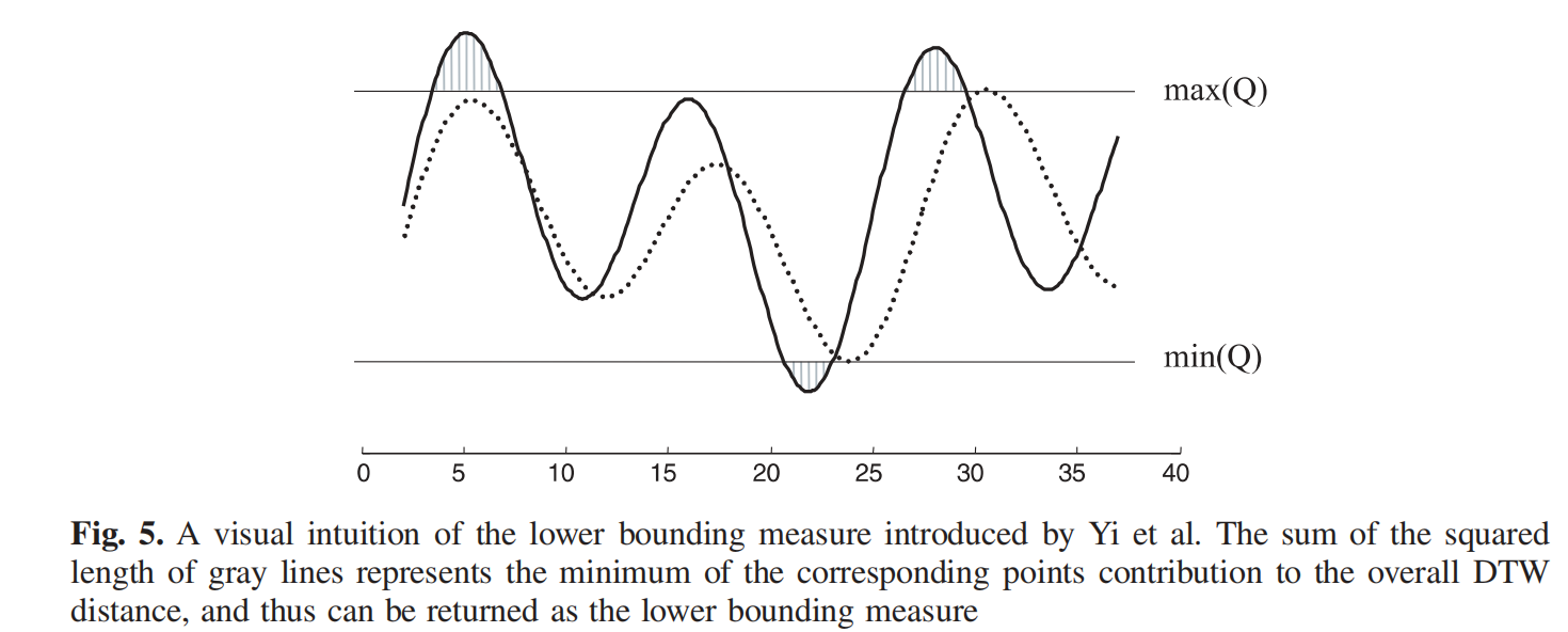 DTW算法背景 介绍 和总结_dtwu-CSDN博客