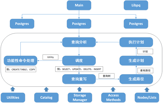 Postgresql的查询编译postgresql 优化编译 Csdn博客 2075