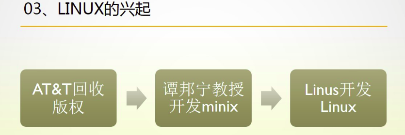 操作系统发展历程 Unix、linux、windowsdos、windows、unix、linux Csdn博客 