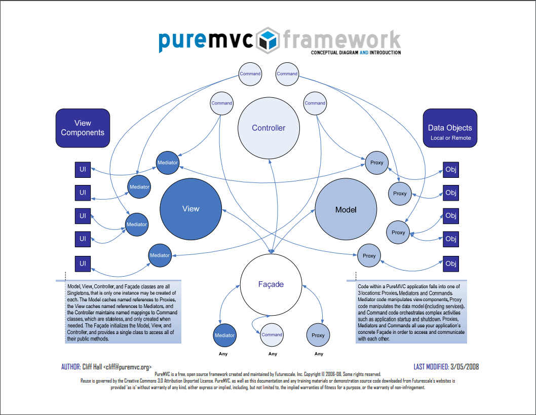 Puremvc框架的理解及运用puremvc用到了多少设计模式 Csdn博客 
