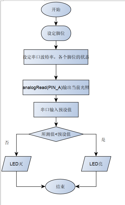 Arduino 光敏传感器 光敏控制流程图 Csdn博客