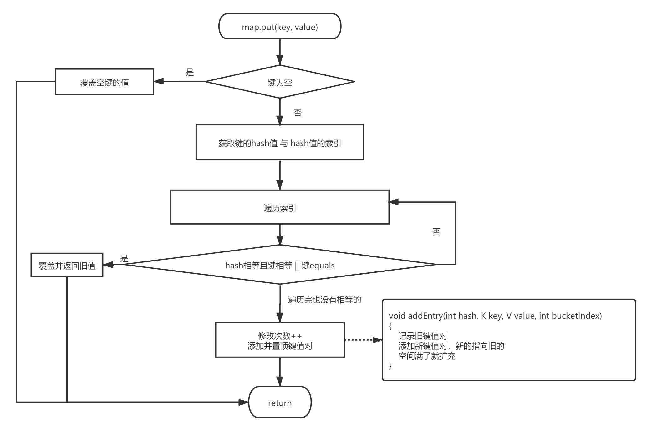 Hashmap与hashset的存储实现2用set子类hashset实现存储并用map子类hashmap实现键值存储其中键为单词值为 Csdn博客