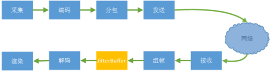 网易干货 | 浅析视频Jitter Buffer_speex jitter buffer是什么-CSDN博客