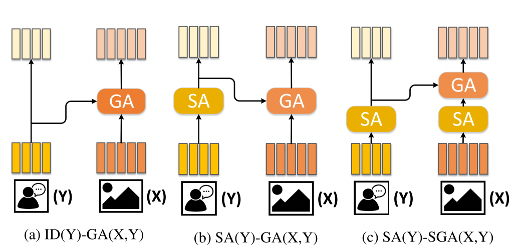 Deep Modular Co-Attention Networks for Visual Question Answering读书笔记_深度协同神经网络(deep co-attention ...