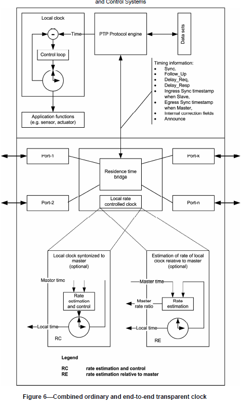 IEEE1588 End-to-end Transparent Clock_. end to end transparent clock-CSDN博客