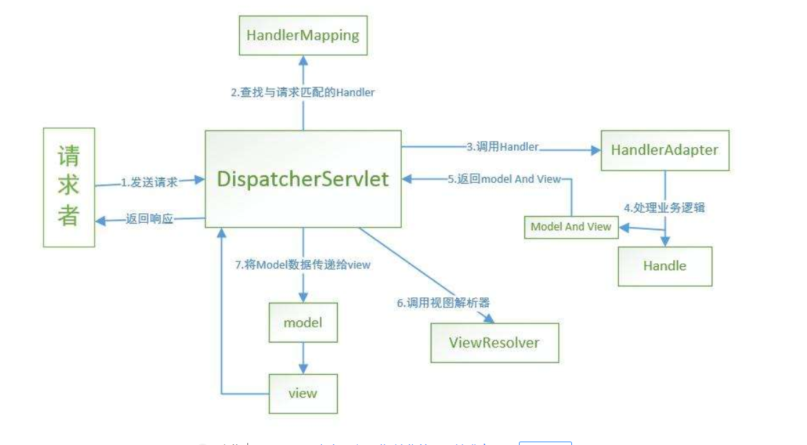 Ssm框架常考面试题汇集（java面试）ssm面试题 Csdn博客 