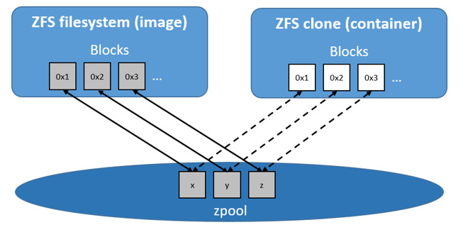 docker系列—聊一聊存储驱动ZFS_zfs 碎片整理-CSDN博客