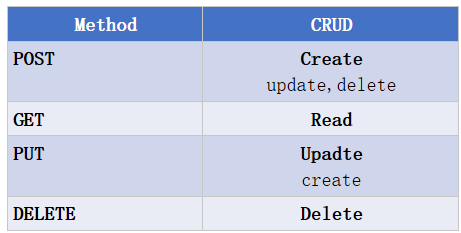 RESTful是什么_restfulll put-CSDN博客