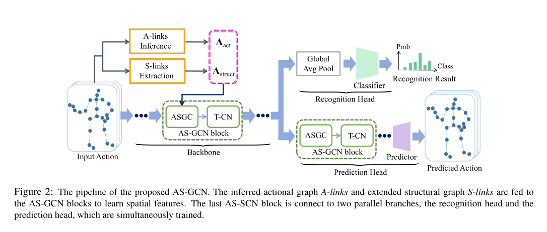 阅读笔记Actional-Structural Graph Convolutional Networks for Skeleton-based Action Recognition ...