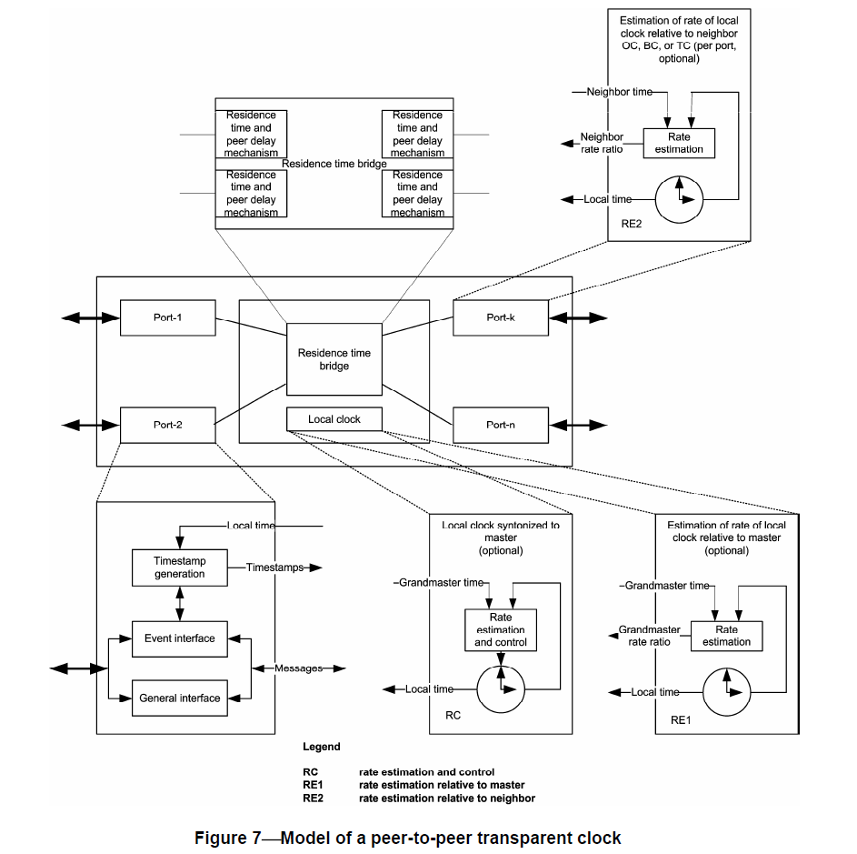 IEEE1588 Peer-to-Peer Transparent Clock_1588报文 csdn-CSDN博客