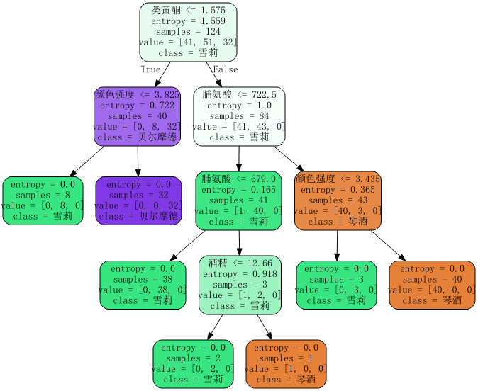 Python 决策树的建树、剪枝与优化_this decisiontreeclassifier instance is not fitted ...