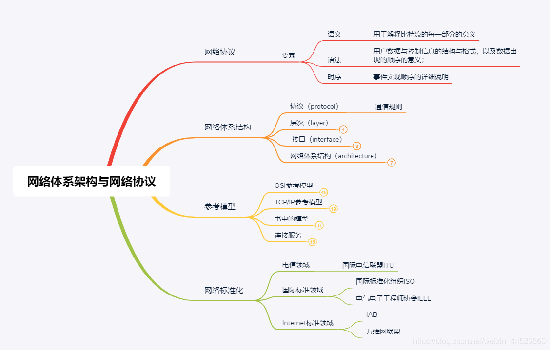 计算机网络第二章(思维导图)计算机网络第二章思维导图 Csdn博客