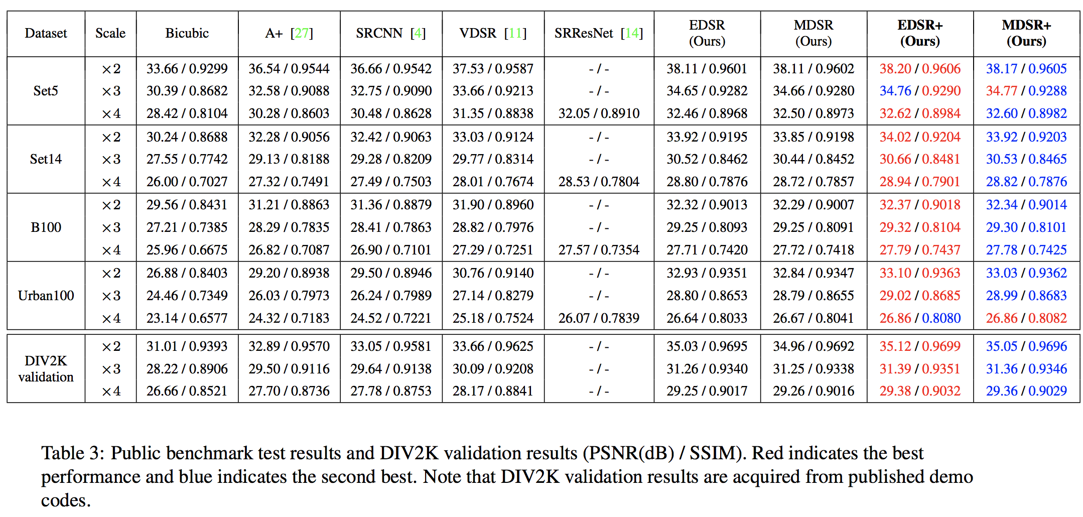 【图像超分辨】EDSR_vdsr edsr-CSDN博客