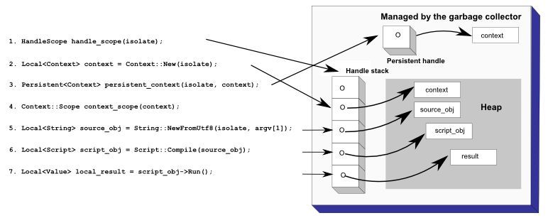 JavaScript 如何工作的？ 认识 V8 引擎_如何与v8引擎接口调用-CSDN博客