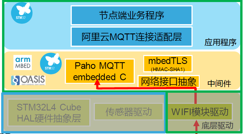 【STM32】 利用paho MQTT&WIFI 连接阿里云_wifil连接阿里云原理-CSDN博客