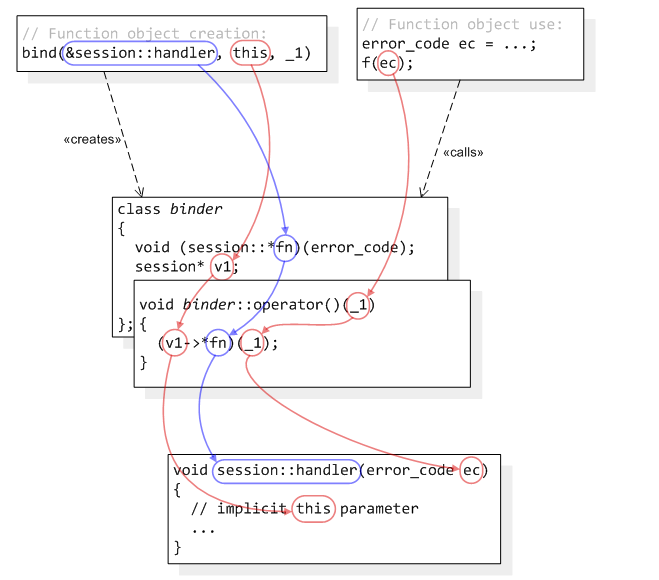 C 11新特性之std Function与std Bind Std Function Std Bind Csdn博客