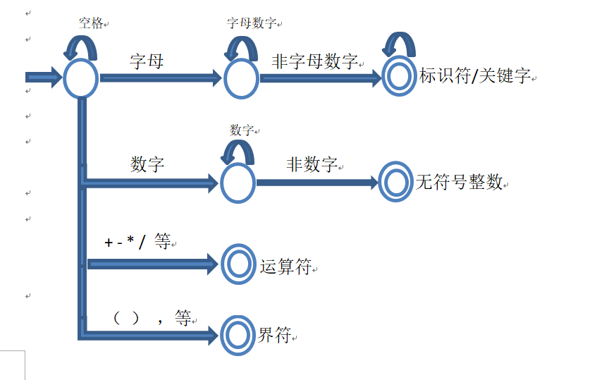 编译原理——设计一个词法分析程序实现对c程序设计语言的源程序（自定）的词法分析请用一种高级语言依据状态转换图的理论编写一个词法分析程序能够对c语言的源码 Csdn博客