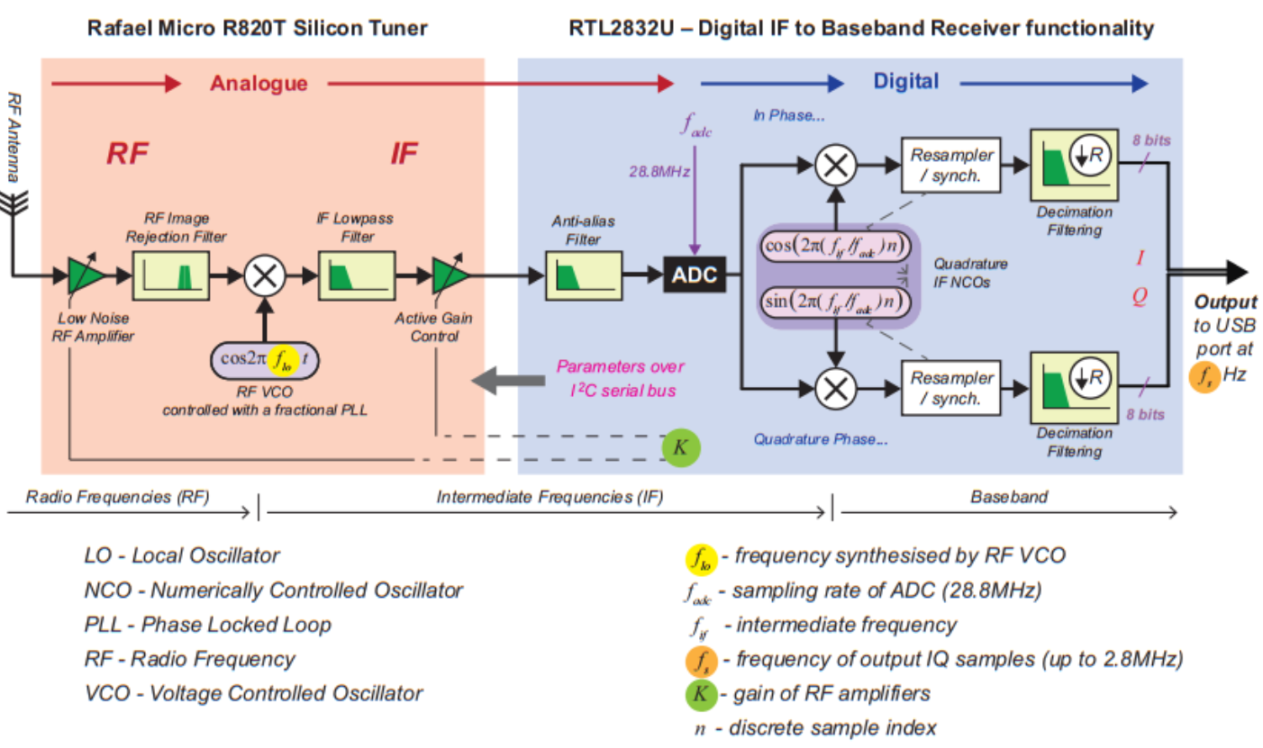 RTL-SDR 学习—— RTL-SDR体系结构和工作流程(2)_sdr工作流程图-CSDN博客
