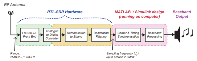 RTL-SDR 学习——什么是RTL-SDR(1)-CSDN博客