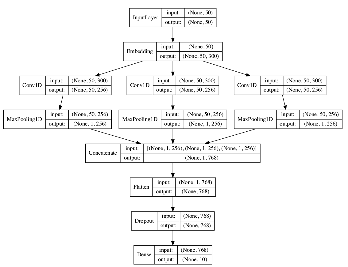 利用textcnn对imdb做文本分类pytorch Textcnn对imdb分类 Csdn博客 