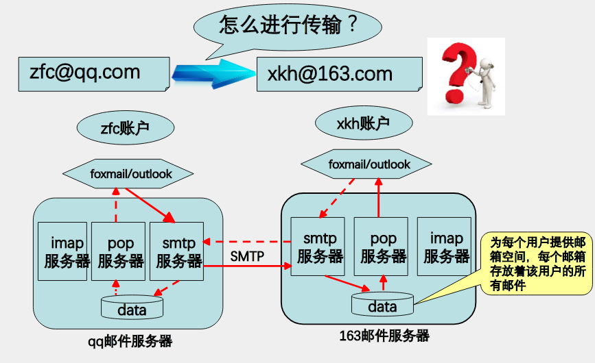 邮件传输协议vrfy Csdn博客 