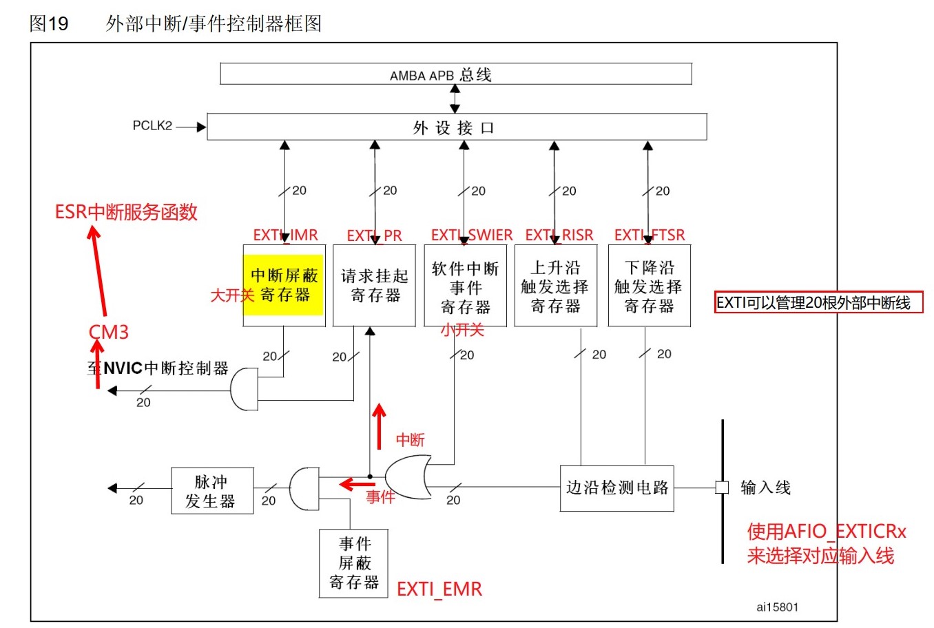 Stm32 Exti外部中断小结外部中断与输入源之间的关系 Csdn博客
