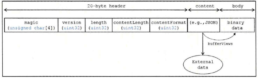 Cesium相关3D数据简介_b3dm和3dtiles区别-CSDN博客
