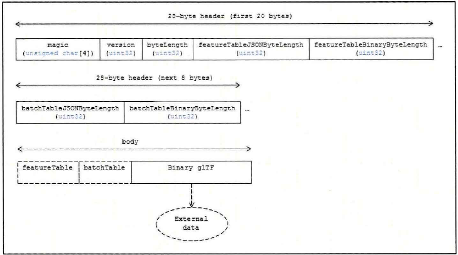 Cesium相关3D数据简介_b3dm和3dtiles区别-CSDN博客