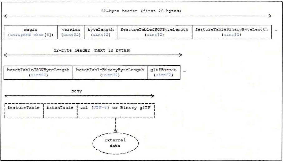 Cesium相关3D数据简介_b3dm和3dtiles区别-CSDN博客