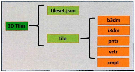 Cesium相关3D数据简介_b3dm和3dtiles区别-CSDN博客