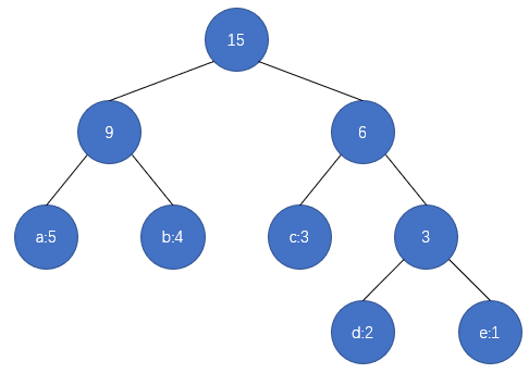 哈夫曼编码（Huffman Coding）原理、运行步骤、python实现_哈夫曼编码python-CSDN博客