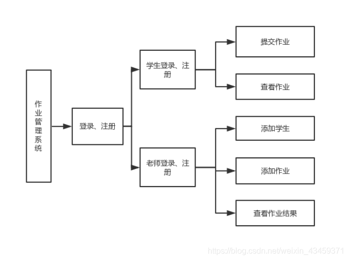 Javaee开发简单作业管理系统javaee做一个简单的系统 Csdn博客