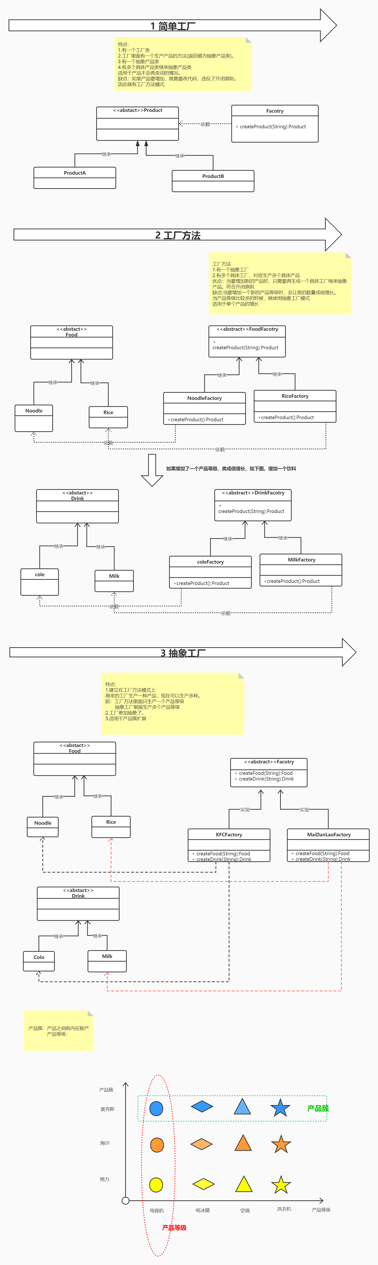 工厂模式UML关系图_uml类图工厂模式怎么画-CSDN博客