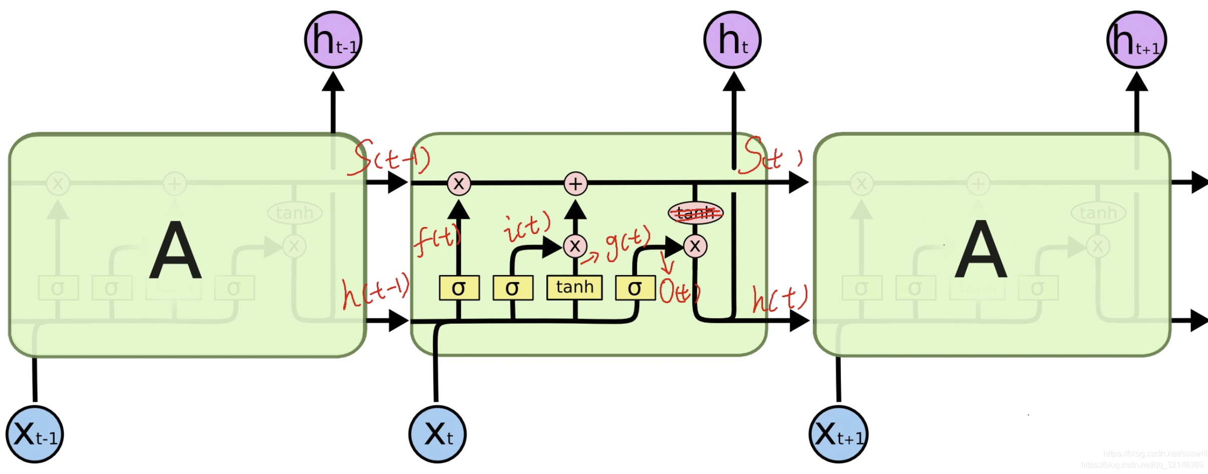 Lstm训练过程与参数解读 Csdn博客