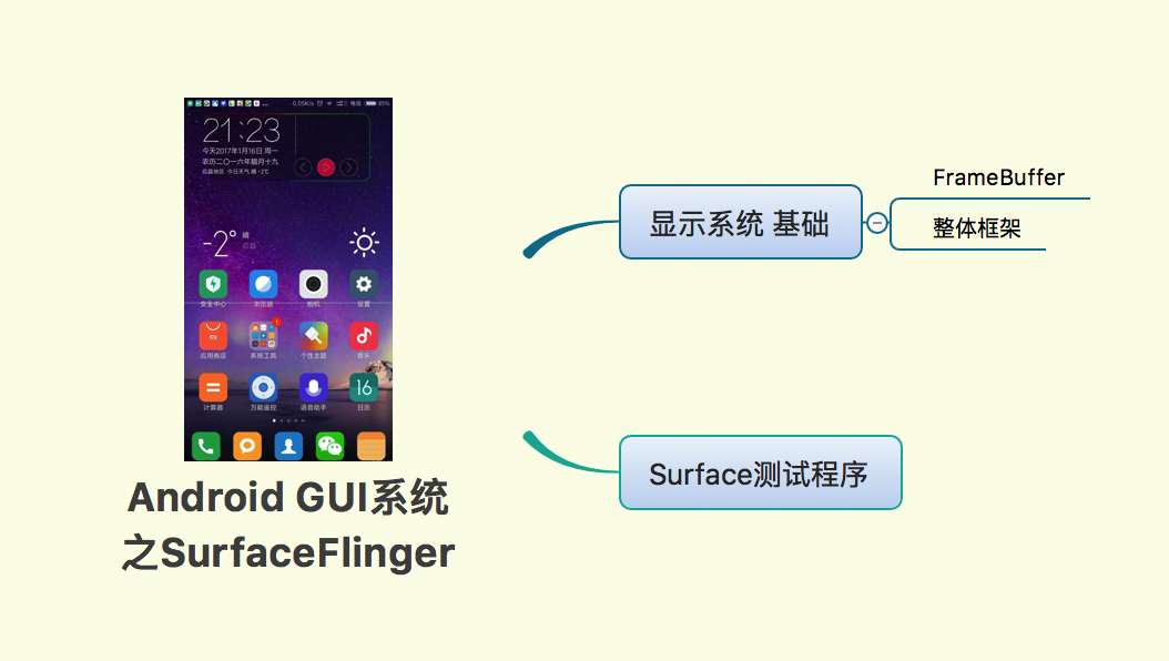 Android Gui系统之surfaceflinger（01）显示系统框架 Csdn博客 