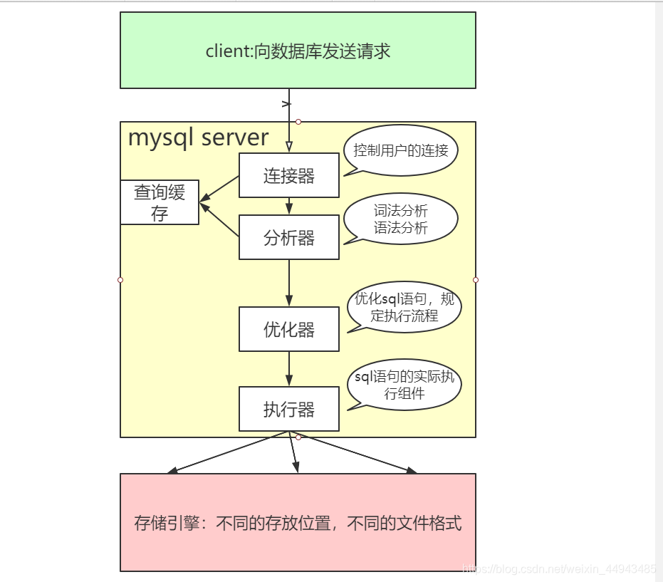 Mysql基本架构图mysql 架构图在手册哪个章节 Csdn博客
