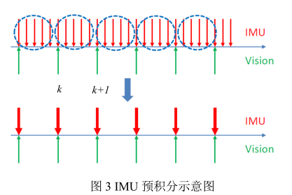 VINS-Mono 代码详细解读——IMU预积分的残差、Jacobian和协方差 processIMU（）+intergrationBase类+imu_factor.h_igen ...