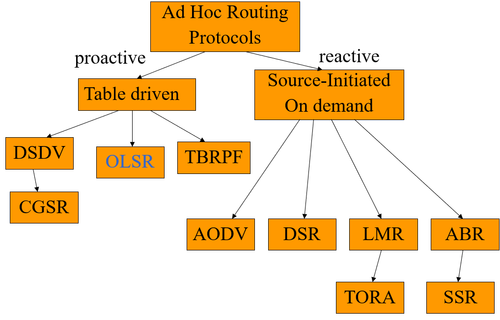 【Ad Hoc】叁 OLSR 协议详解_olsr协议介绍-CSDN博客