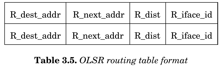 【Ad Hoc】叁 OLSR 协议详解_olsr协议介绍-CSDN博客