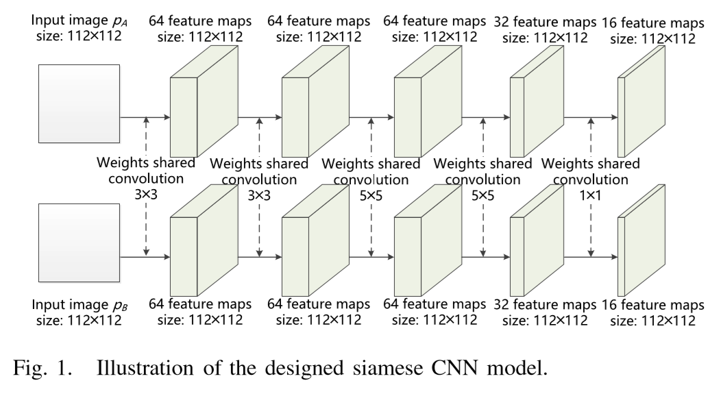 Change Detection Based on Deep Siamese Convolutional Network for Optical Aerial Images_siamese ...
