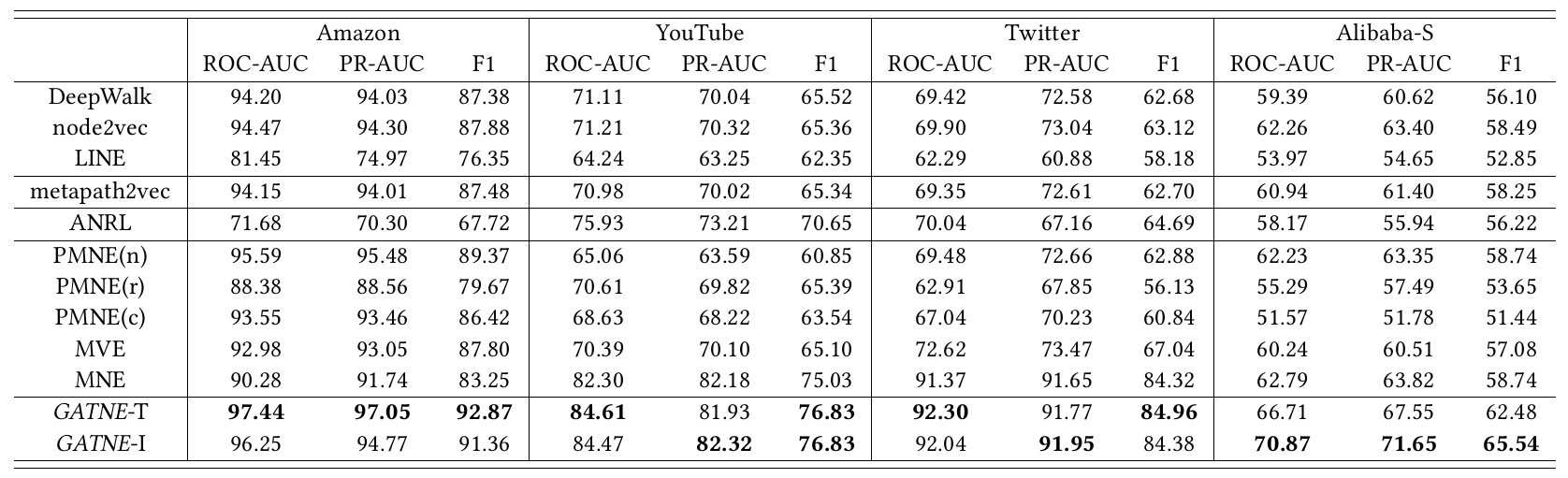 【论文解读 KDD 2019 | GATNE 】Representation Learning for Attributed Multiplex Heterogeneous Network ...