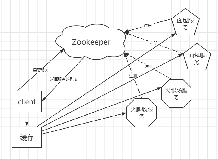 手动搭建springboot + dubbo + zookeeper的RPC框架-CSDN博客