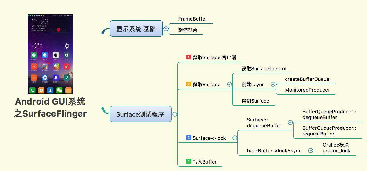 Android GUI系统之SurfaceFlinger（03）应用端分析2-申请Buffer_waitforfreeslotthenrelock-CSDN博客