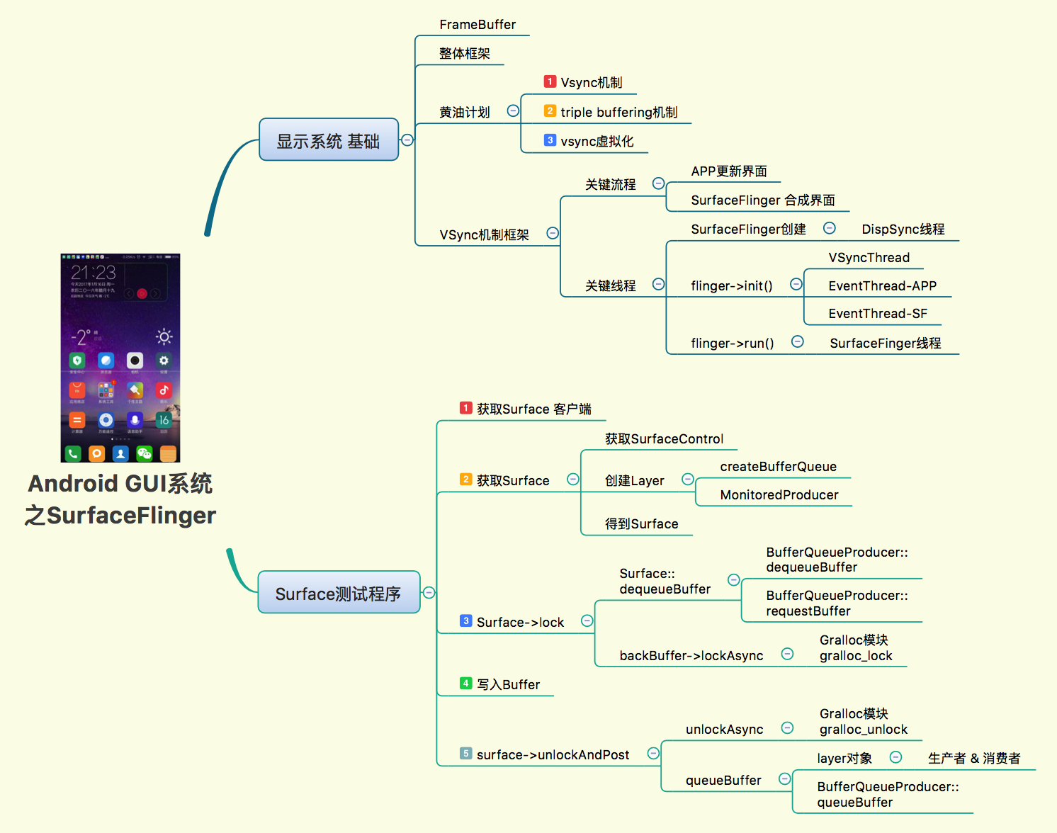 Android GUI系统之SurfaceFlinger（05）VSync机制_surfaceflinger的二级缓存-CSDN博客